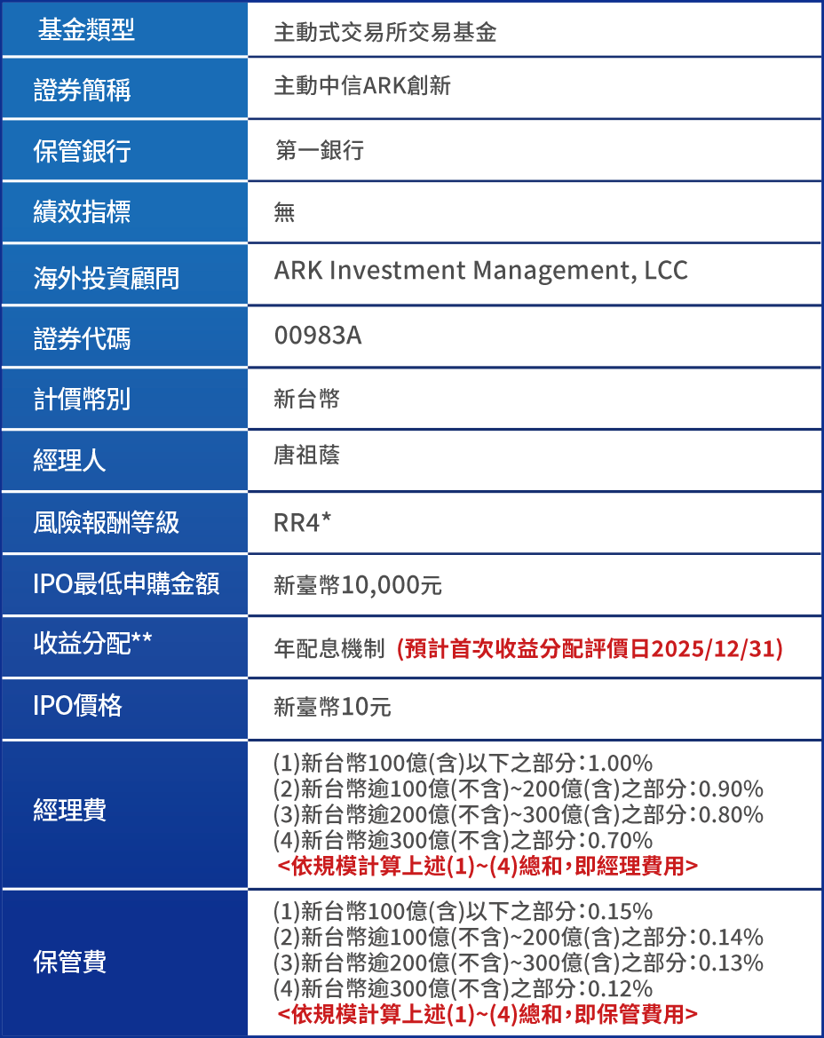 【00983A】專為未來趨勢而生的主動式ETF！6/2震撼募集